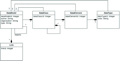 2 Core Concepts Data Model Components Within The Model Catalogue