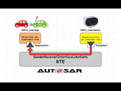 Autosar Define Two Software Components Swc Using Arxml In Autosar