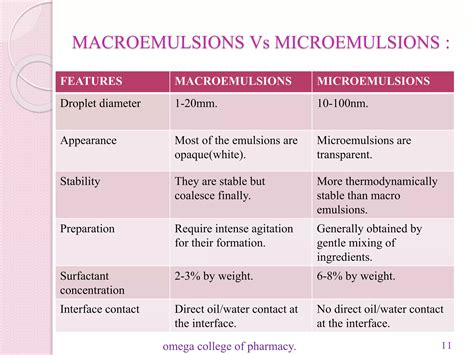 Microemulsions Ppt Pptx