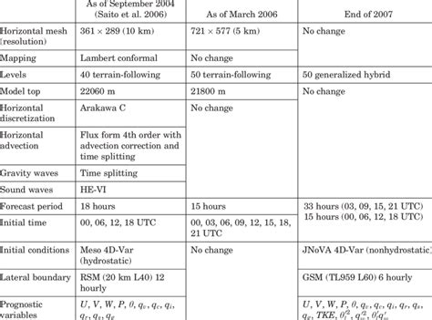 Specifications Of Jma Mesoscale Model Nonhydrostatic Msm Download