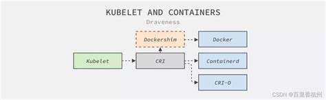 k s 抛弃弃用docker kubernetes放弃docker CSDN博客