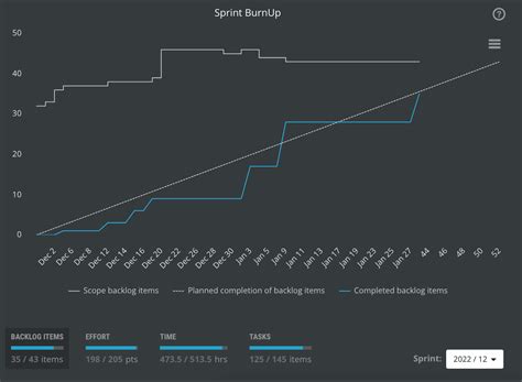 Scrumdesk Sprint Burnup Chart ScrumDesk Meaningful Agile