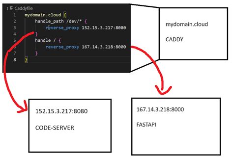 Can T Serve Code Server Under A Subpath Coder Com