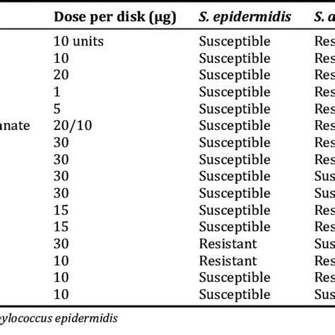 Antibiogram Profile Of The Targets Bacterial Strains Download Scientific Diagram
