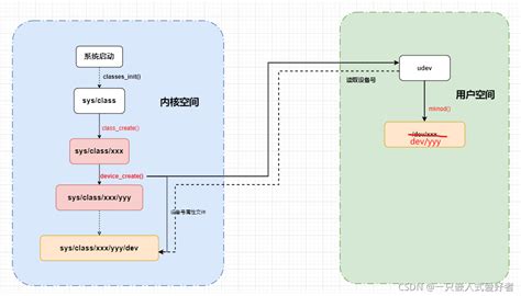 【from 一只嵌入式爱好者】linux字符设备驱动详解三（使用class）linux 驱动示例 Class Csdn博客