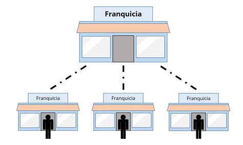 Franquicia Todo sobre este modelo de negocio IONOS España