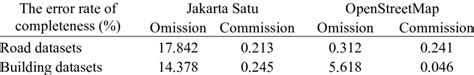 Completeness Of Jakarta And Openstreetmap Road And Building Datasets Download Scientific Diagram
