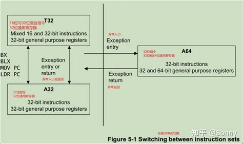Arm Cortex A 系列armv8 A程序员指南：第5章 Armv8指令集简介 知乎