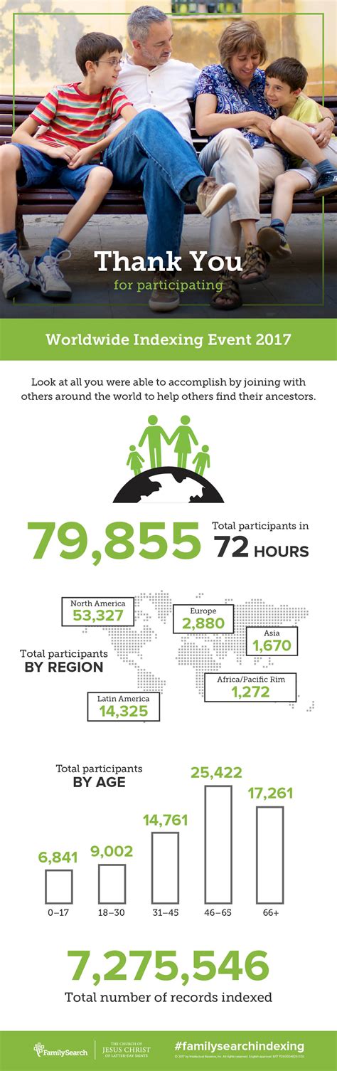 2017 Worldwide Indexing Event Results Lds365 Resources From The