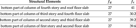 Material Properties Of Concrete Unit Mpa Download Scientific Diagram
