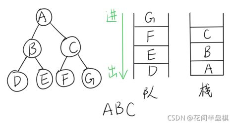 二叉树：层次遍历算法（自下而上，从右到左）树自下而上顺序 Csdn博客