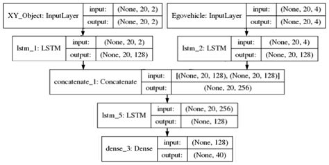 Moving Object Path Prediction In Traffic Scenes Using Contextual
