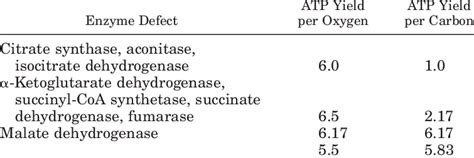 a comparison of atp yields for the enzyme defect case download