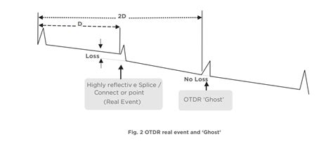 ‘ghost Events In Optical Time Domain Reflectometer Otdr