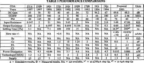 Table 1 From A Low Voltage Wide Swing Fgmos Current Amplifier Semantic Scholar