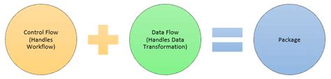 SQL Server Integration Services A Comprehensive Guide GoLogica