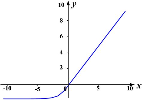 elu activation function image download scientific diagram