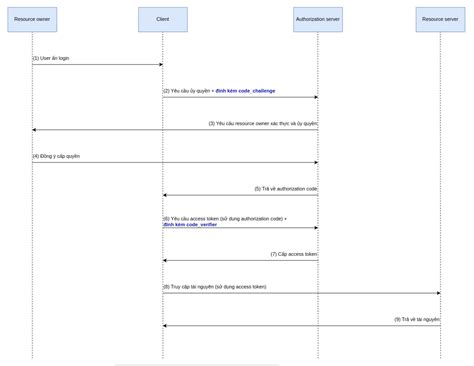 Tìm hiểu về OAuth và OpenID Connect là gì Sunteco Beyond The Clouds