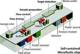 Self Contained Microfluidic Systems A Review Lab On A Chip RSC Publishing