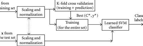 Block Diagram For Learning An Rbf Kernel Svm The Svm Is Subsequently