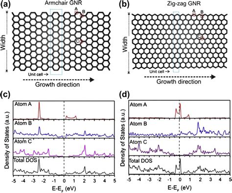 A Armchair And B Zigzag Chiralities In Graphene Nanoribbons The