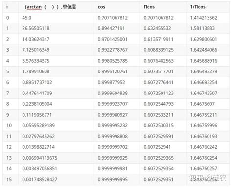 Verilog实现Cordic算法 知乎