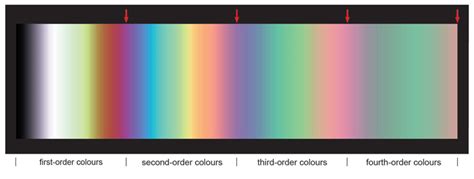 Sio2 Thickness Color Chart