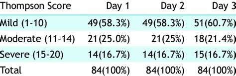 Grading Of Thompson Score At Day 1 2 3 N84 Download Scientific Diagram
