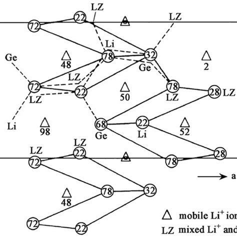 Crystal Structure Of Nasicon Reproduced With Permission Of Takada 2009 Download Scientific