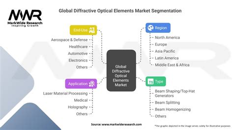 Global Diffractive Optical Elements Market Size Share Trends Analysis And Forecast 20262035