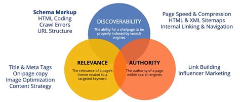 Swapnil Bhavekar On Linkedin Schemamarkup Seostrategy