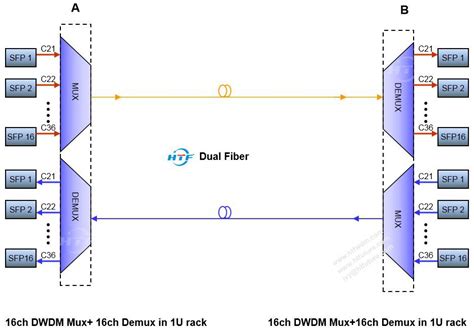 Disesuaikan Fiber Optic Multiplexer Demultiplexer Produsen Pemasok