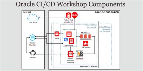 Github Vltabacarupts Ws Cicd Continuous Integration Delivery