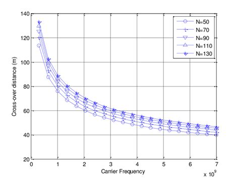 Cross Over Distance Vs Carrier Frequency Fc For Mfsk Modulation