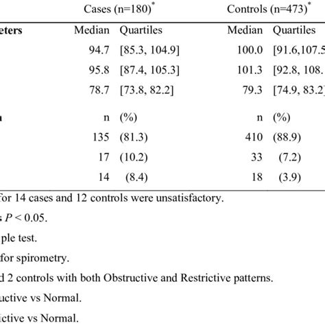 Spirometry Results Cases Vs Controls Download Table