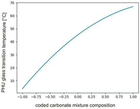 Synthesis Of Polyhydroxyurethanes—experimental Verification Of The Box