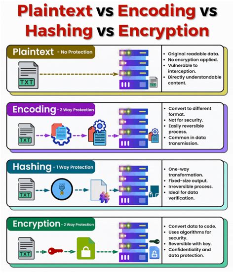 Cybersecurity Dataprotection Encryption Hashing Infosec Sukhesh A 20 Comments