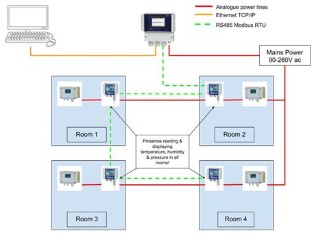 clean room monitoring system to measure pressure humidity