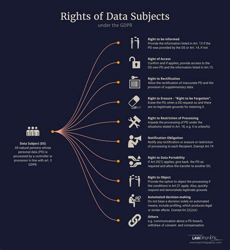 Rights Of Data Subjects Under The Gdpr Law Infographic Data Science Learning Data Science