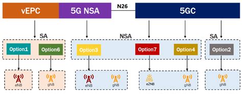 How Does Core Network Evolve To 5gc From Epc？