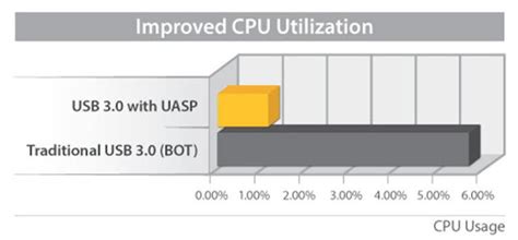 Blog Elhackernet ¿qué Es El Uasp O Usb Attached Scsi