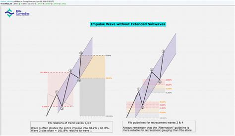 Elliott Wave And Fibonacci Learn About Patterns And Core References