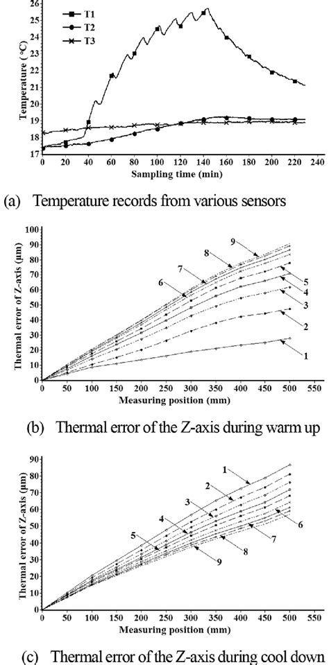 Measured Temperature And Z Axis Thermal Error During Warm Up And Cool