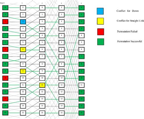 Conflicts In Implementing Bit Reversal Permutation On Gin Size 16 Using
