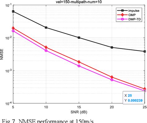 Figure 4 From A Channel Estimation Scheme For OTFS System Based On