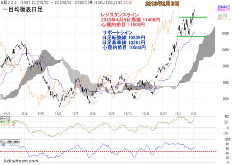日経平均 週間チャート分析 2013年2月4日～2月8日の日経平均予想