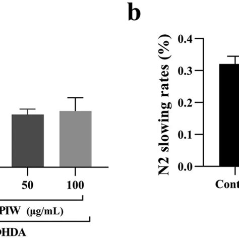 Fluorescence Integrated Density Of Nile Red Labeled Lipid Abundance In