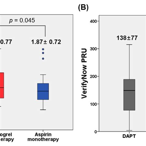 Endopat A And Verifynow Assay B According To Antiplatelet Regimen Download Scientific