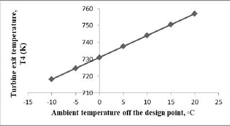Figure From Off Design Performance Analysis Of Gas Turbines Semantic Scholar