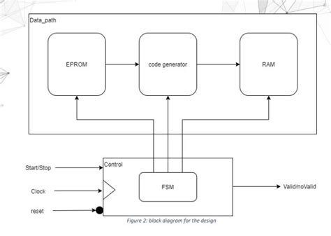 Data Path EPROM Code Generator RAM Start Stop Control Chegg Com